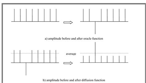1 The Block Diagram Of Grovers Algorithm Figure 2 The