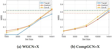 Rethinking Graph Convolutional Networks In Knowledge Graph Completion Csdn博客