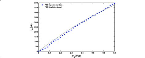Comparison Of The I V Simulation Output And The Experimental Data 24 Download Scientific
