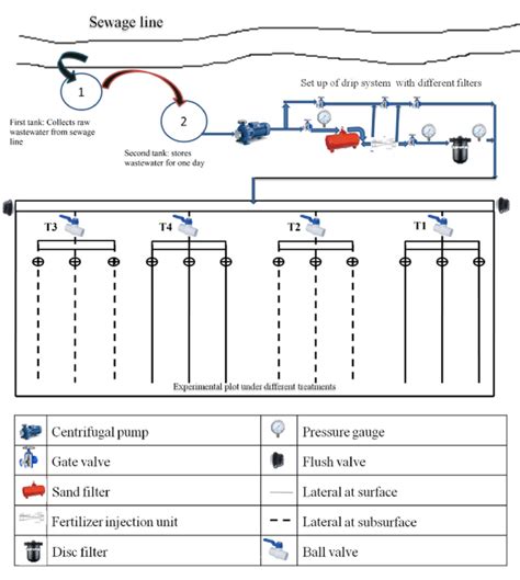 Setup Drip Irrigation System How To Build A Drip Irrigation System