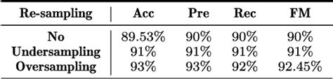 Table 1 From Bert Based Sentiment Analysis For Low Resourced Languages