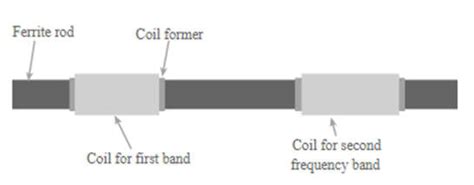 What Is An Ferrite Rod Antenna Semiconductor For You