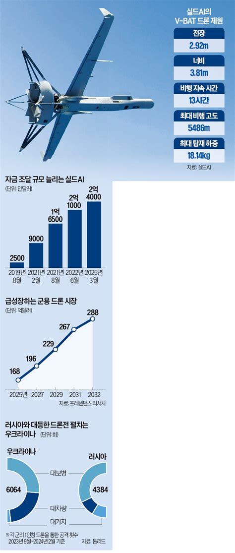 포토샵하듯 자율무기 구현미래 전장 수백만대 드론 격돌할 것