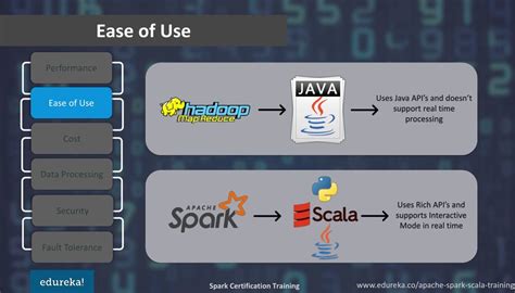 Ppt Hadoop Mapreduce Vs Spark Hadoop Tutorial For Beginners Hadoop And Spark Tutorial