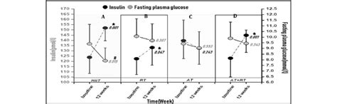 Insulin Vs Glucose Profile Baseline And After 12 Weeks High Intensity Download Scientific