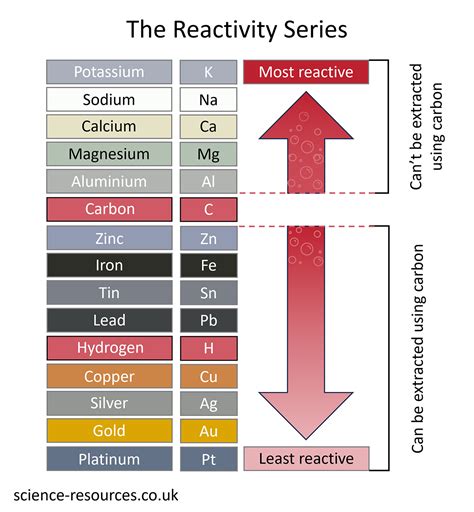 Science Resources Displacement Reactions