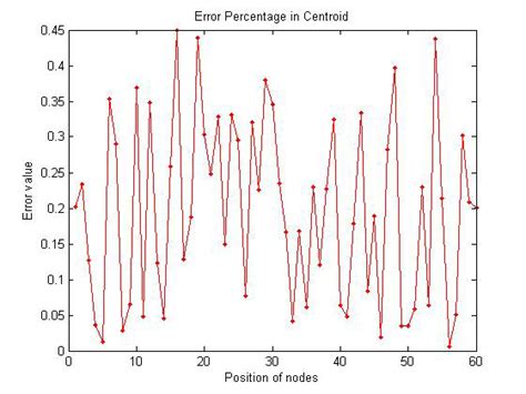 Localization Error In Centroid Download Scientific Diagram