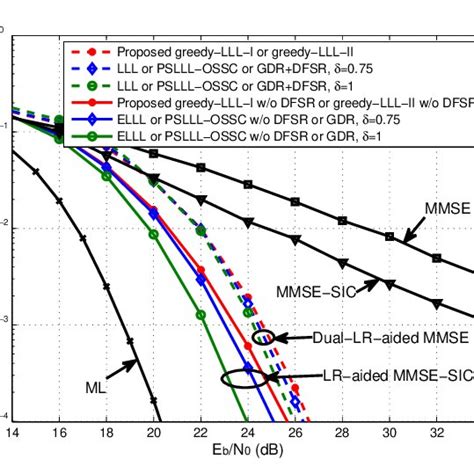 depicts the uncoded ber performance of different lr algorithms in