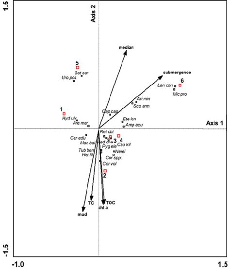Species Environmental Variables Triplot Of Cca With Different