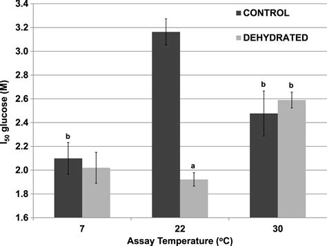 Novel Control Of Lactate Dehydrogenase From The Freeze Tolerant Wood Frog Role Of