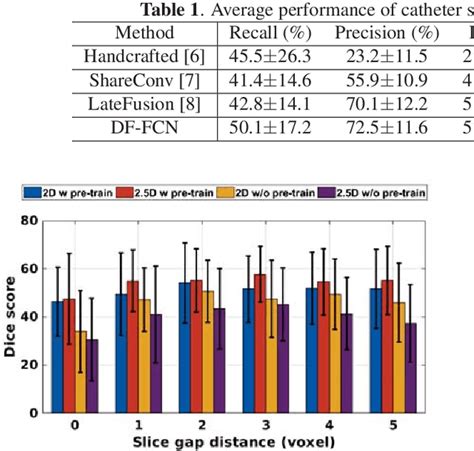 Improving Catheter Segmentation And Localization In 3d Cardiac Ultrasound