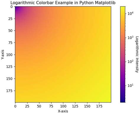 Log‑log Scale In Matplotlib With Minor Ticks And Colorbar