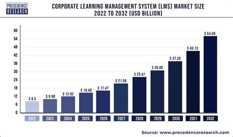 Corporate Learning Management System Lms Market Report 2032