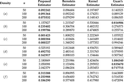 Average Ise For N 500 Trials Of Bernstein Estimator Standard