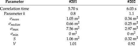 target rcs characteristic parameters download scientific diagram