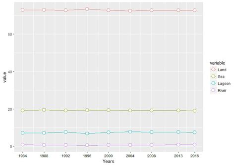 R Different Values Of Multiple Lines On Y Axis In One Graph Stack Overflow