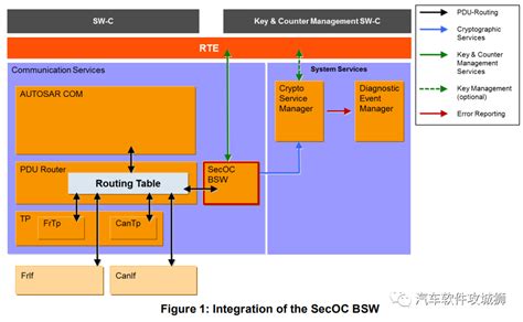 一文读懂autosar Secoc通讯 Ap Autosar Csdn专栏