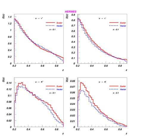 quark fragmentation functions dependence on diquark type calculated