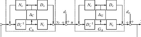Double Youla Parameterization Of A Feedback System With A Mimo Download Scientific Diagram