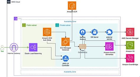 Analyzing Java Applications Performance With Async Profiler In Amazon