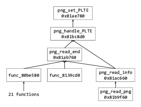 Call Graph Of Png Set PLTE In NConvert V6 17 Download Scientific Diagram