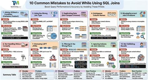 10 Common Mistakes To Avoid While Using Sql Joins Technology With