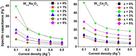 Specific Capacitance Vs Current Density Of A Ru And B Ce Doped Wo3 Download Scientific Diagram