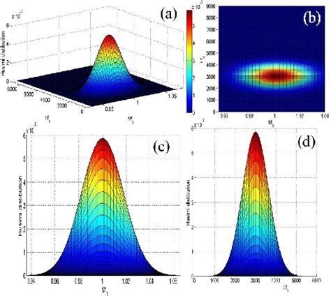 Figure 1 From Time Frequency Analysis Of Nonstationary Optical Signals Using Husimi Type