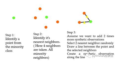 非平衡数据处理smote的改良算法 Borderline Smote Adasynborderlinesmote Csdn博客