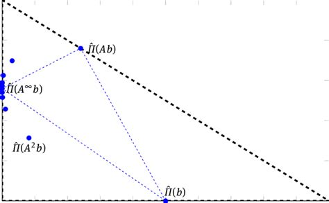 Illustration To Counter Example 2 If There Exists A T B P Q Download Scientific