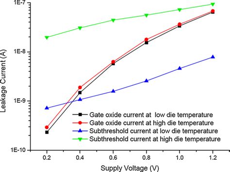 Subthreshold And Gate Oxide Leakage At Low And High Die Temperature For
