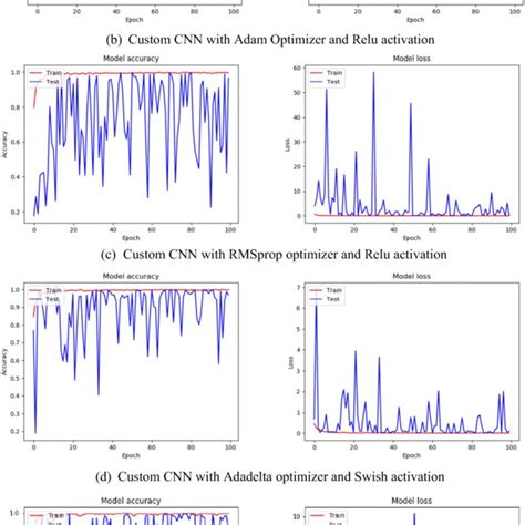 training and validation performance curve for custom cnn model a