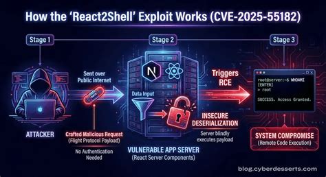 Cve 2025 55182 React2shell Detection And Fix Guide