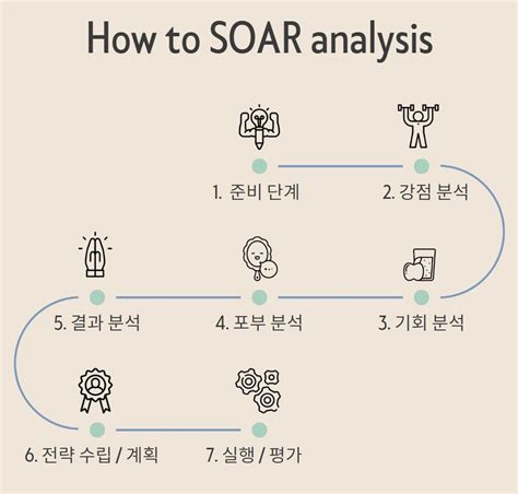 중요 Soar 분석 사용법과 사례 알아보기