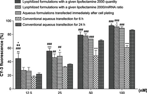 Comparison Of Transfection Efficiency Between Reverse Transfection And Download Scientific