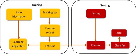 General Process Of Data Classification 2 Download Scientific Diagram