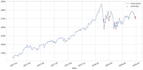 AlgoDaily Anomaly Detection In Machine Learning