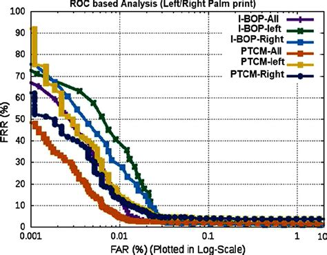 roc based experimental analysis for casia palm print database