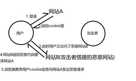 【csrf漏洞 01】跨站请求伪造漏洞靶场实战csrf靶场 Csdn博客