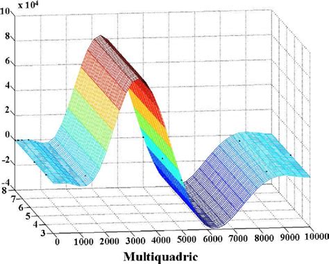 3 Response Surface Of An Rbf Surrogate Download Scientific Diagram