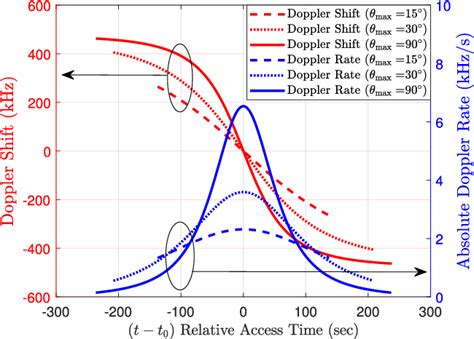 Figure 3 From Efficient Doppler Compensation For Leo Satellite Downlink Ofdma Systems Semantic