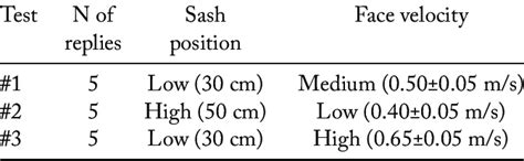 Summary Of The Operating Conditions Defined For Each Test Download Scientific Diagram