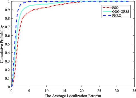 Cdf Of Localization Errors When L 14 Download Scientific Diagram