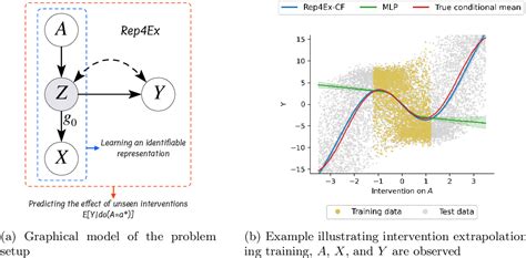 identifying representations for intervention extrapolation paper and