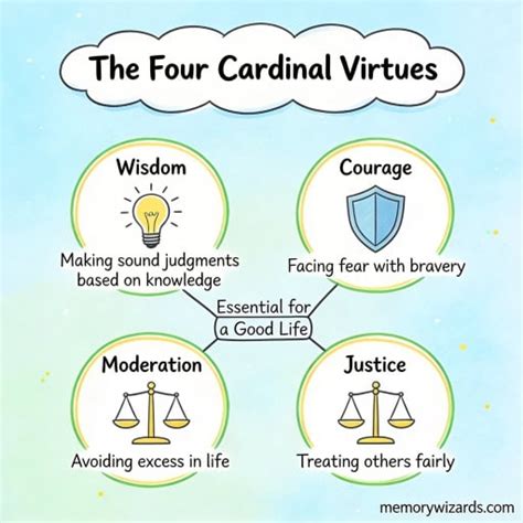 The Four Cardinal Virtues Explained Memory Wizards