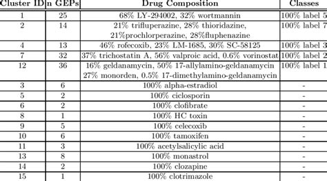Clustering Composition Download Table