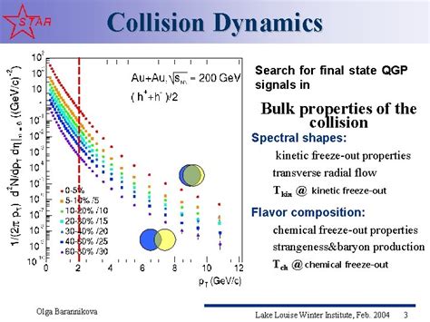 Collision Dynamics At Rhic Olga Barannikova Purdue University