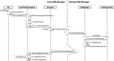 The Simplified Workflow Of A Successful Propagation Download Scientific Diagram