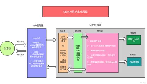Django（三、数据的增删改查、django生命周期流程图）增删改查流程图 Csdn博客