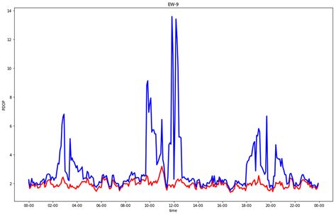Sensors Free Full Text Positioning With Gnss And 5g Analysis Of Geometric Accuracy In Urban